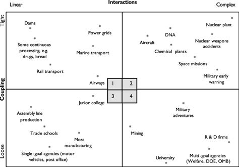 Interactioncoupling Chart Taken From Perrow 1999 P 327 Download Scientific Diagram