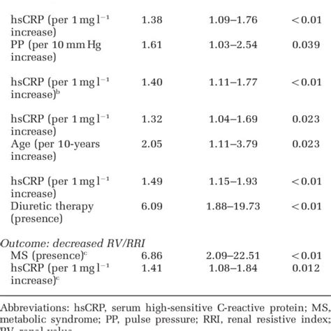 Bivariate And Multivariable Logistic Regression Analyses Adjusted