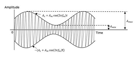 Amplitude Modulation