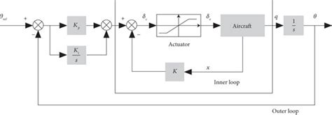 Inner Outer Loop Control System Download Scientific Diagram