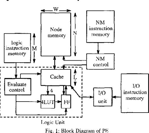 Figure 1 From A Time Multiplexed Fpga Architecture For Logic Emulation