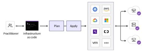 Yunus Khan On Linkedin Terraform Infrastructureascode Cloudcomputing Devops