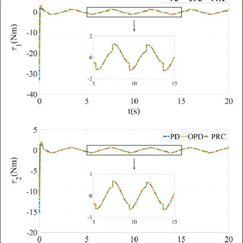 Simulation Control Inputs Of The Serial Manipulator Under Three Download Scientific Diagram