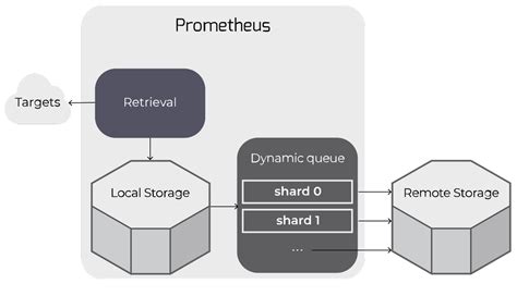 Prometheus Remote Storage Metricfire