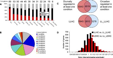 89 Of The Arabidopsis Transcriptome Is Controlled By Thermocycles