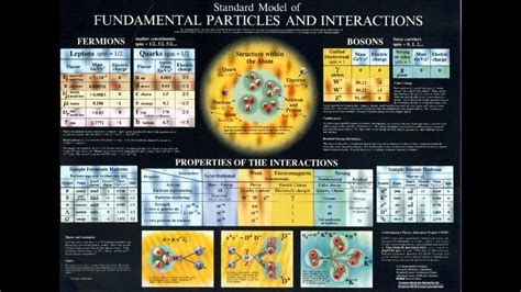 Standard Model Of Fundamental Particles And Interactions Youtube