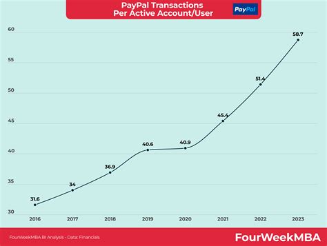paypal transactions per user fourweekmba