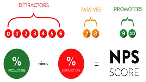 5 Best Ways To Visualize Nps Results