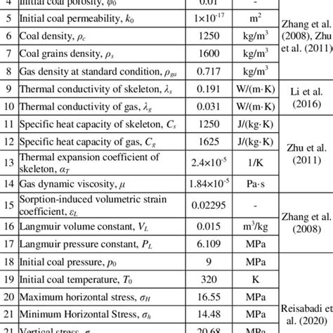 Input Parameters For Drilling Simulation Download Scientific Diagram