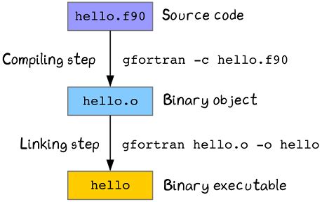 Getting Started Minimal Working App Modern Fortran Building Efficient Parallel Applications