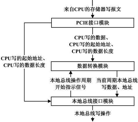 Device And Method For Cpu Central Processing Unit To Access Local Bus