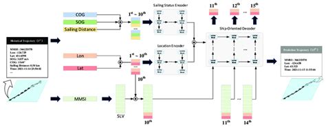 Peso Is Composed Of A Semantic Location Vector Slv Parallel