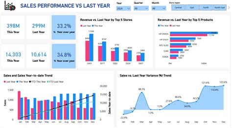 Data แพ็คเกจ Sales Analysis Dashboard สร้างหน้ารายงาน Sales Performance Vs Last Year กันครับ