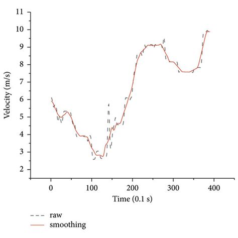 Vehicle Trajectory Reconstruction A Velocity Smoothing B Download Scientific Diagram