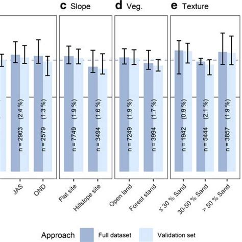 A Auc Values From The Logistic Regression Model Fit Of The Baseline