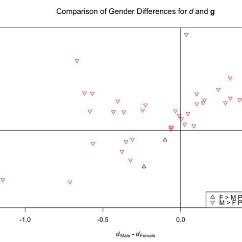 Comparison Of Gender Differences For D And G Download Scientific Diagram