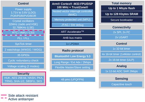 Bluetooth Le 53 And Security In A Wireless Mcu Electronics Weekly