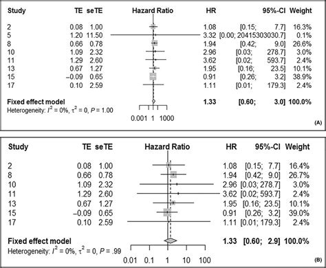 Forest Plot Comparing Hpv‐positive To Hpv‐negative Lsccs Of 5‐os A
