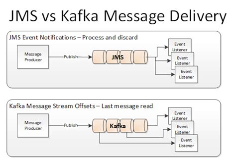 Simplifying Realtime To Batch Apis Using Kafka Osg It Solutions