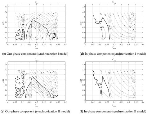Development Of A Time Domain Simulation Code For Cross Flow Vortex Induced Vibrations Of A