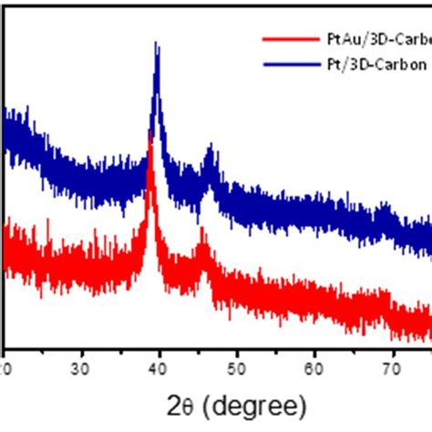 Xrd Patterns Of Ptau3d Carbon And Pt3d Carbon Download Scientific