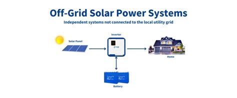 Understanding Off Grid On Grid And Hybrid Solar Power Systems