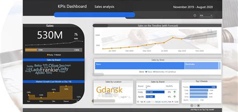 KPI Dashboard Microsoft Power BI Community
