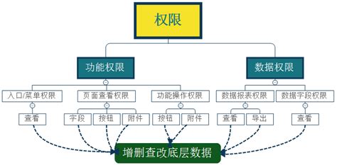 权限需求规格说明书 六松岛 福小林