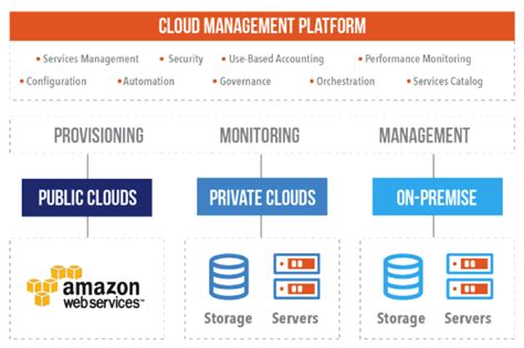 Workload Suitability Across Cloud And On Premises Data Centers