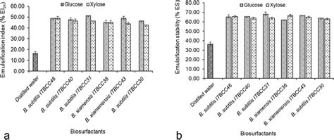 Emulsification Index A And Emulsification Stability B Of Download Scientific Diagram Emulsification Index A And Emulsification Stability B Of Download Scientific Diagram
