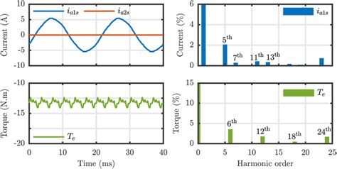 Fault‐tolerant Operation Of The Pmsg Prototype Download Scientific