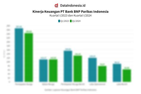 Data Kinerja Keuangan Bank Bnp Paribas Indonesia Pada Kuartal I2024