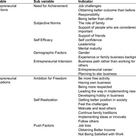 Variable Sub Variable And Indicator Download Scientific Diagram