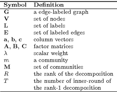 Table From Community Detection On Edge Labeled Graphs Using Spark Semantic Scholar