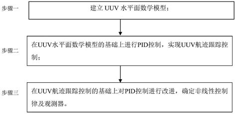 Unmanned Underwater Vehicle Uuv Track Tracking Control Optimization Method Under Environmental