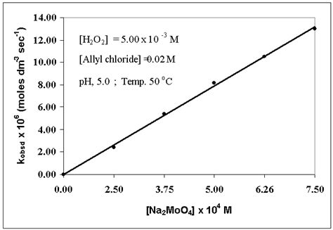 First Order Dependence Of Rate On Catalyst Concentration Similarly The Download Scientific