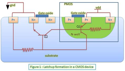 Latchup And Its Prevention In CMOS Devices