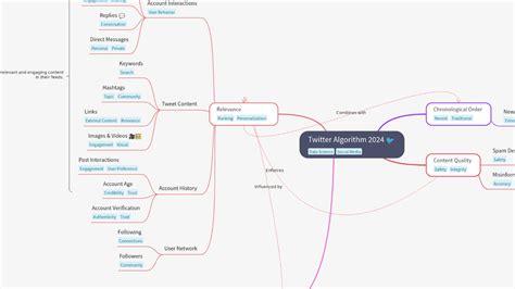 Twitter Algorithm 2024 Mind Map