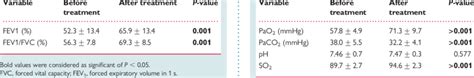 Pulmonary Function Parameters Of The Patients Download Table