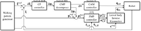 Figure 2 From Humanoid Balance Control Using Centroidal Angular Momentum Based On Hierarchical
