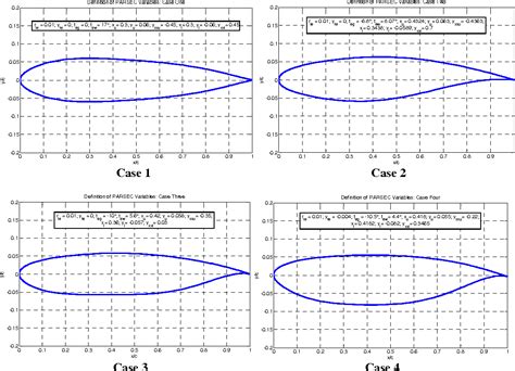 Figure 3 From Application Of Swarm Approach And Aritficial Neural Networks For Airfoil Shape