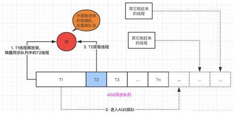 Java多线程 各种锁（一篇全搞懂）多线程公平锁 Csdn博客