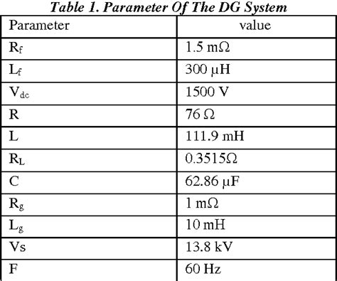 Table 1 From Control Of Islanded Voltage In Vsc Based Distributed Generation System Using Anfis