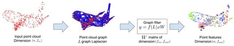 rotation invariant graph neural network for 3d point clouds