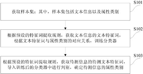 Method And Device For Predicting Information Attributes Eureka Patsnap