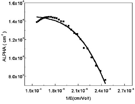Calculated Impact Ionization Rate N As A Function Of Reciprocal