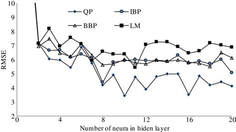 The Performance Of The Network At Different Hidden Neurons Using