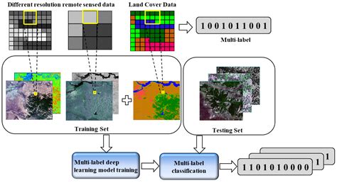 Multi Label Remote Sensing Image Land Cover Classification Based On A