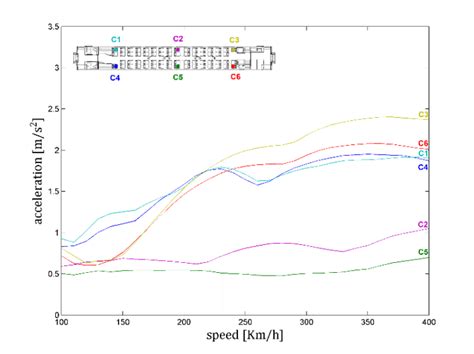a shows the maximum acceleration values as a function of speed at
