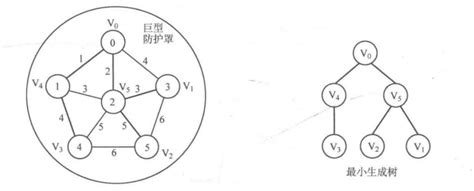 最小生成树：prim和kruskal算法原理及实现克姆斯卡尔算法怎么实现 Csdn博客